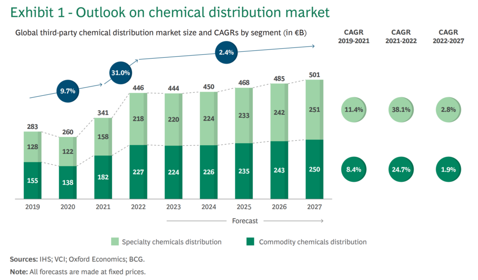 About Chemical Distribution - FECC